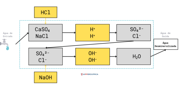 Troca Iônica no Tratamento de Água - Hipperquímica